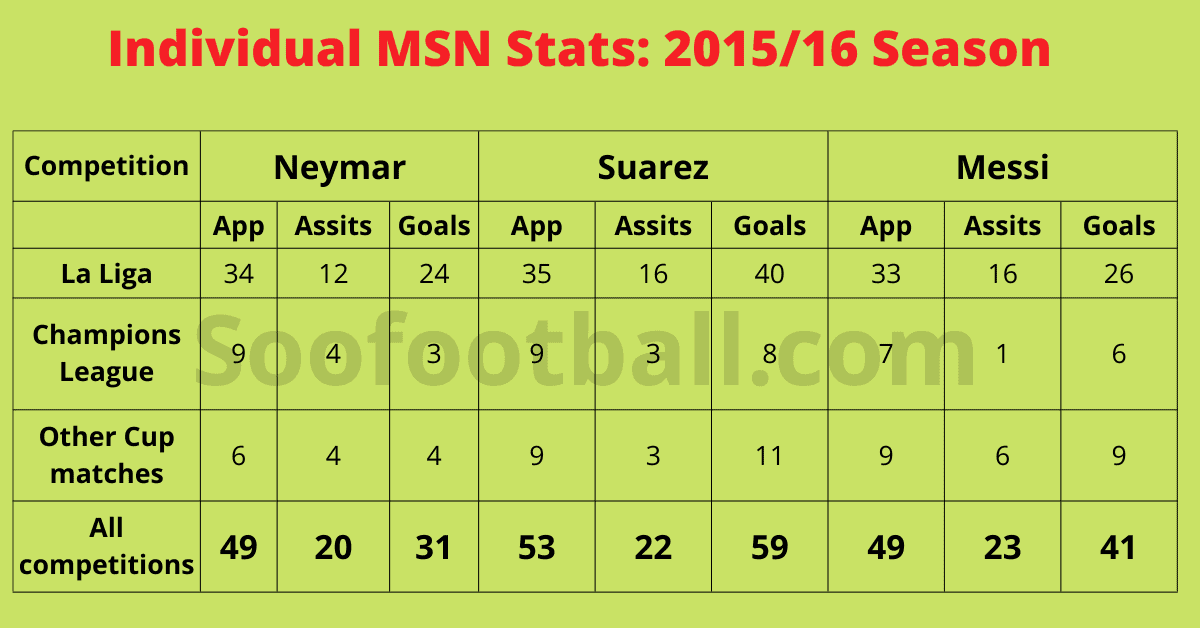 Barcelona MSN Stats: The In-depth Review | Soofootball