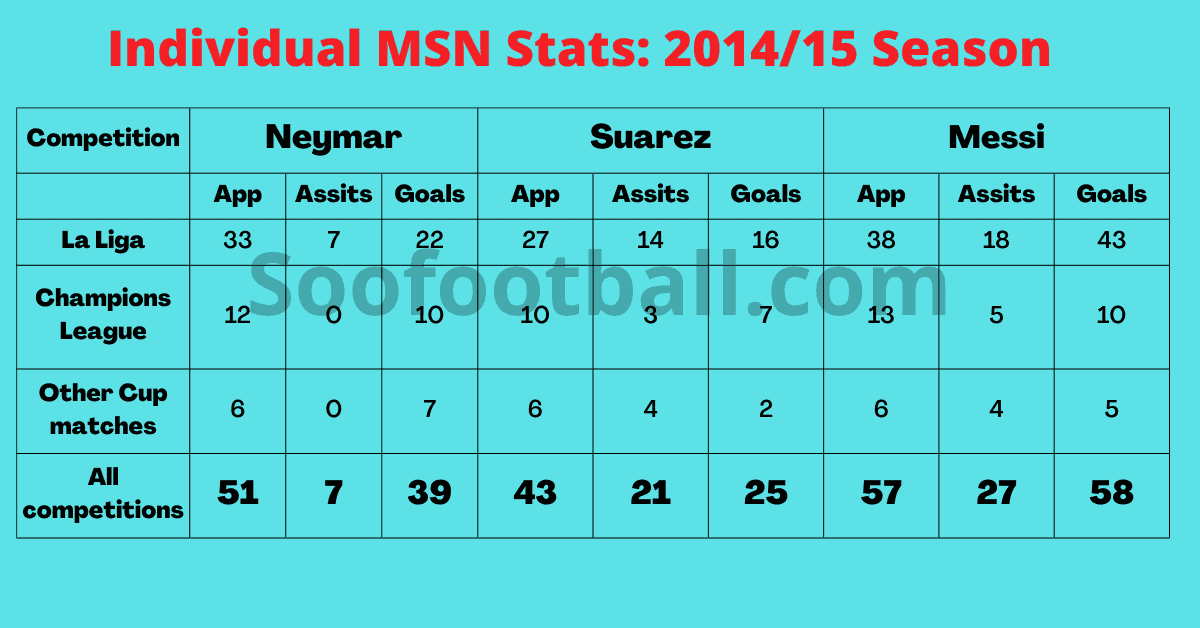 Barcelona MSN Stats: The In-depth Review | Soofootball
