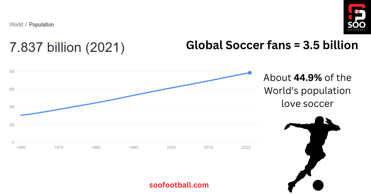 Why Soccer Is So Popular: The Concise Explanation | Soofootball